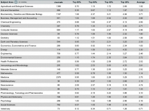 What‘s a Good Impact Factor (Ranking in 27 Categories) 2025