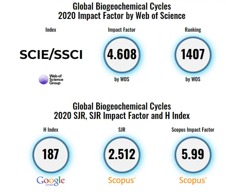 Top Environmental Journals - What And How To Get Published in 2025