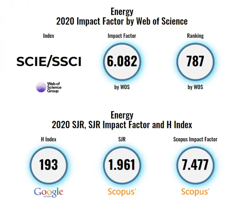 Top Energy Journals - What And How To Get Published in 2025