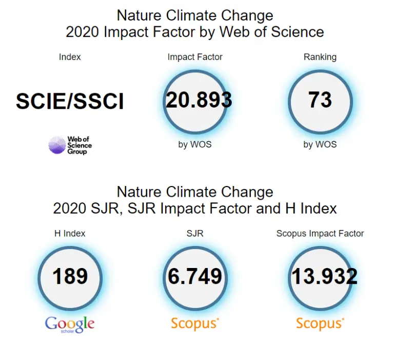 Top Environmental Journals - What And How To Get Published in 2025
