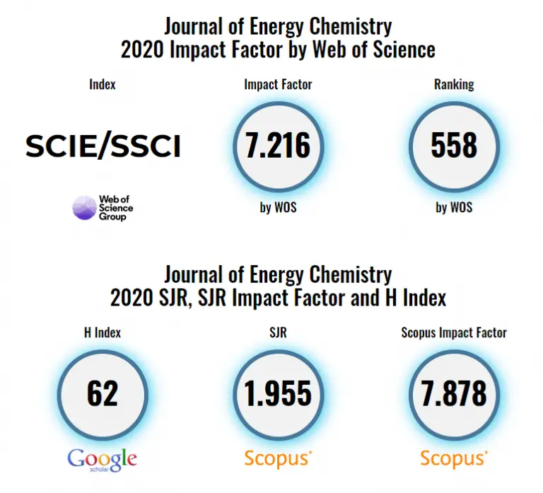 Top Energy Journals - What And How To Get Published in 2025