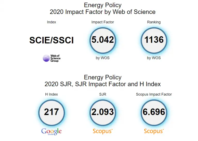 Top Energy Journals - What And How To Get Published in 2026