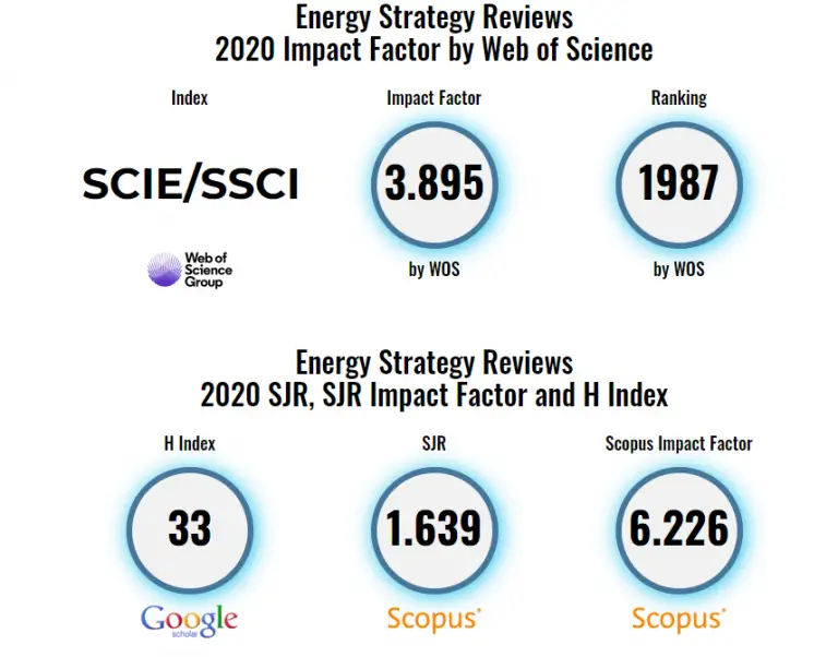 Top Energy Journals - What And How To Get Published in 2025